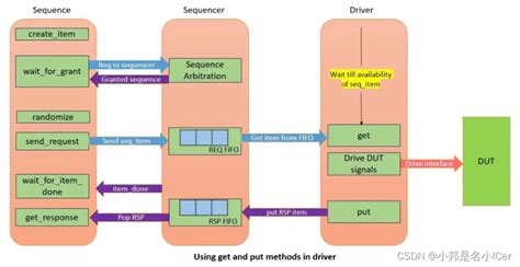 15 sequence driver sequencer communication in uvm uvm中的driver和squencer