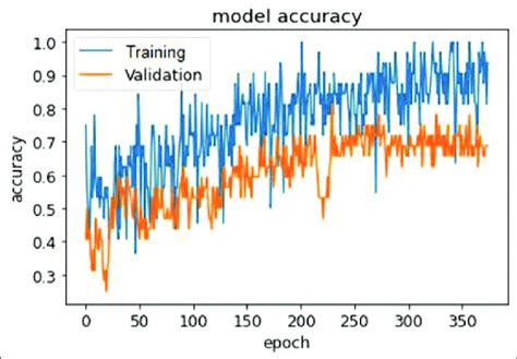 Graph Showing The Performance Of Densenet With An Accuracy Of 72 In Download Scientific