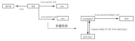 专栏 Tidb 的事务和一致性校验工具 Bank Tidb 社区