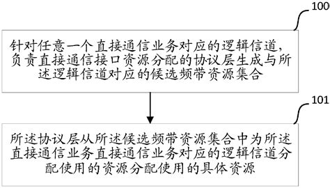 Resource Allocation Method And Device Eureka Patsnap