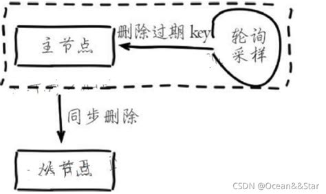 Redis面试:由于主从延迟导致读取到过期数据怎么处理由于主从延迟导致读取到过期数据怎么处理 Csdn博客 Redis面试:由于主从延迟导致读取到过期数据怎么处理由于主从延迟导致读取到过期数据怎么处理 Csdn博客