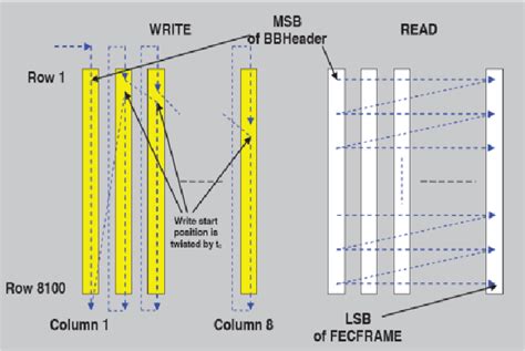 Figure 1 From Design And Simulation Of Dvb T 2 Transmitter Semantic Scholar
