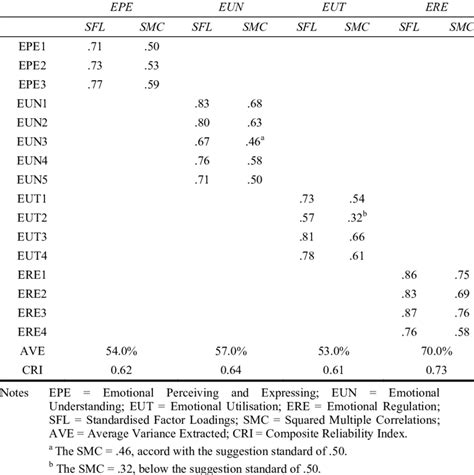 Pcleis Standardised Factor Loadings Squared Multiple Correlations