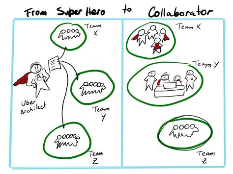 Software Architecture In Scrum