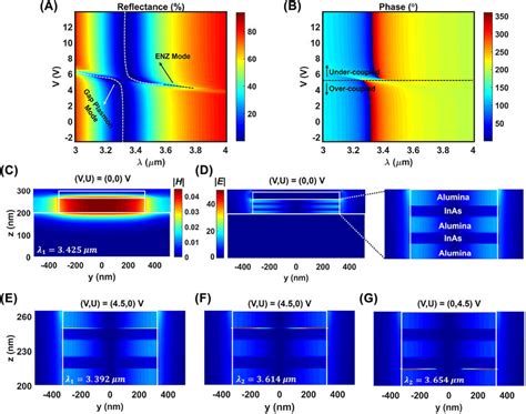 Spectral Response Of The Under Biased Metasurface And The Near Field Download Scientific