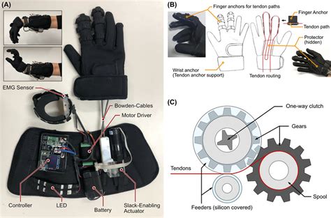 System Design A Hardware Structure Of Exo Glove Power The Robotic
