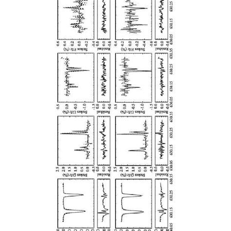 Observed Dashed And The Synthetic Solid Stokes Profiles For Download Scientific Diagram