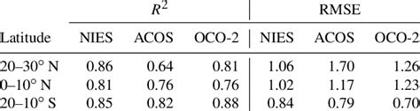Coefficient Of Determination R 2 And Root Mean Square Error Rmse