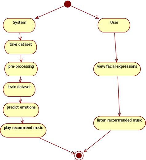 Figure 1 From Design And Implementation Of Ai Based Efficient Emotion