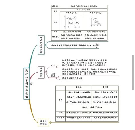 高一数学必修一函数的思维导图20张 几塔之家