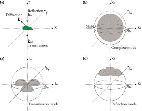 A Description Of Different Configurations Of Tomographic Diffractive Download Scientific