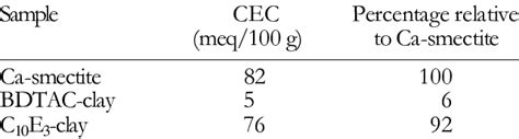 Cec Values Of Ca Smectite And The Two Organo Clays Download Scientific Diagram
