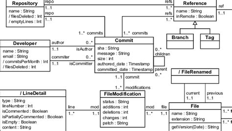 Git Conceptual Schema Download Scientific Diagram