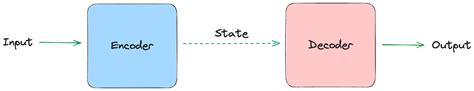 Lading Into Generative AI Transformers Blogs Perficient