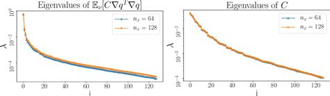 Figure From Derivative Informed Projected Neural Networks For High Dimensional Parametric Maps