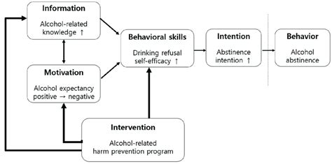 Conceptual Framework Of The Study Download Scientific Diagram