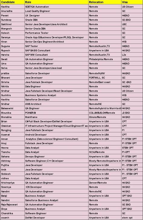 Srirala Uday On Linkedin Hotlist C2c C2crequirements Benchlist
