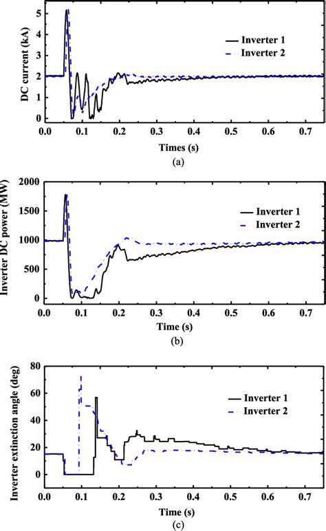 Figure From Fast Evaluation Of Commutation Failure Risk In Multi Infeed HVDC Systems