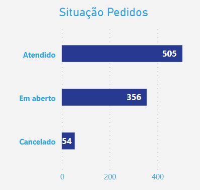 Kondado Olist Tiny Power Bi Report Order Status Chart