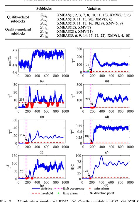 figure 3 from distributed dynamic graph embedding for quality related