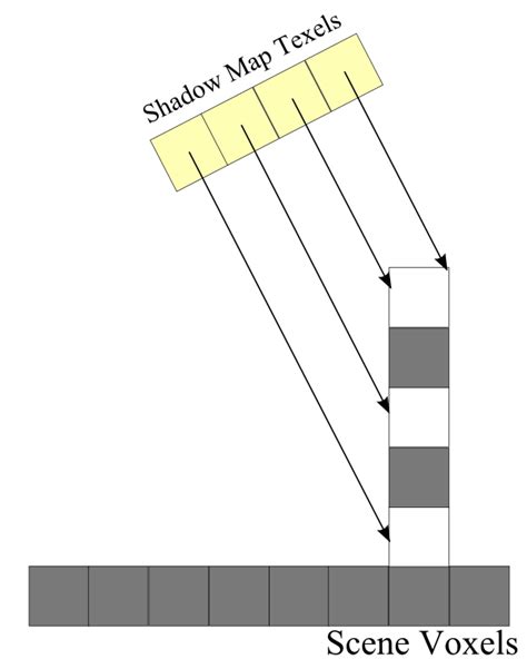 Simons Tech Blog Implementing Voxel Cone Tracing