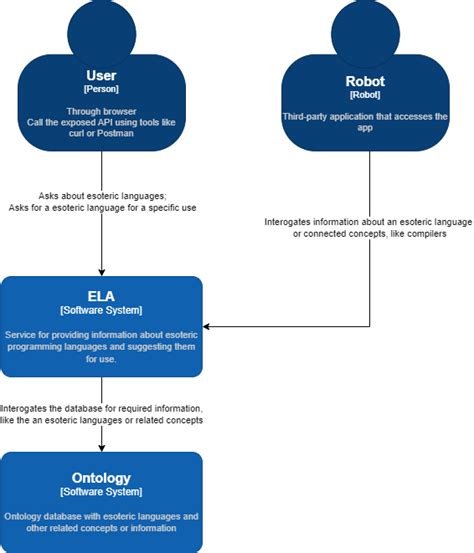 Esoteric Language Explorer