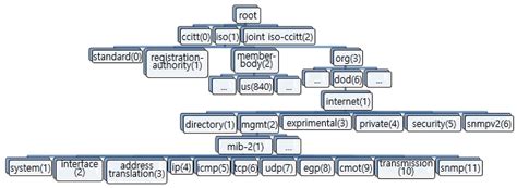 mib [snmp]