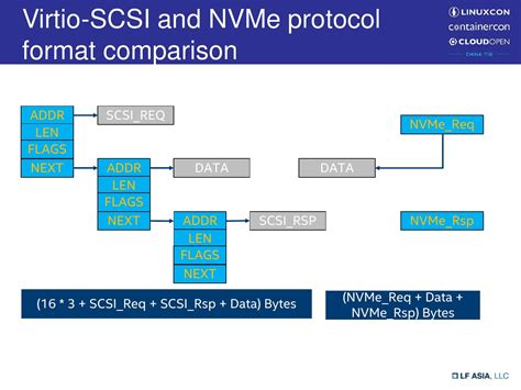 Accelerating Nvme Ios In Vms Via Spdk Vhost