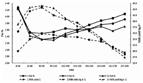 Dynamics Of Milk Yield And Fat Content In Different Parities Download Scientific Diagram
