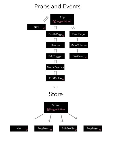 What Is A Store In Vue Js Vue Babe Articles