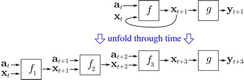 Deep Learning Recurrent Neural Networks Why Is The Vanishing Gradient A Problem Cross