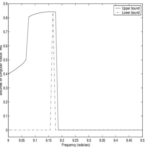 Bounds Of Singular Values Download Scientific Diagram