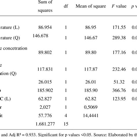 Analysis Of Variance Anova For The Second Order Model For Level Download Scientific Diagram