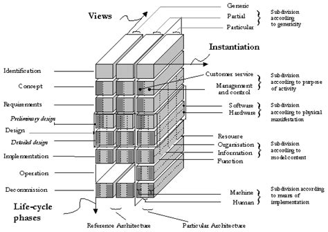 gera modelling framework with lifecycle phases viewpoints source