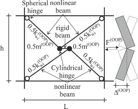 proposed infill macro model a ip modelling b oop modelling