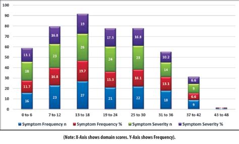 Figure Frequency Distribution Of Vocal Tract Discomfort Scale Domain Download Scientific