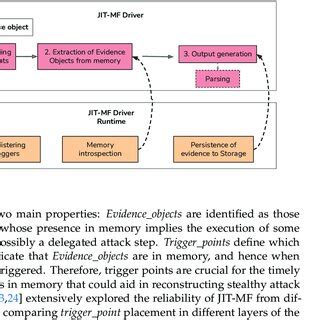 Malicious Apps Installed On The Victim S Device Hijack Benign App Download Scientific Diagram