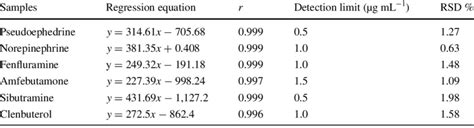 Regression Equations And Detection Limits Of Six Synthetic Adulterants Download Table