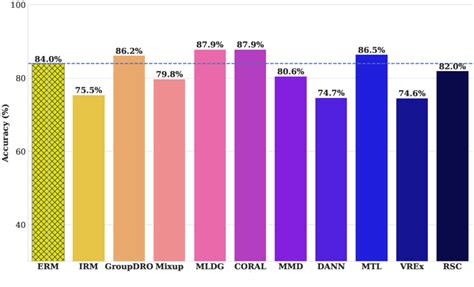 mean accuracy values on all datasets for each method considered