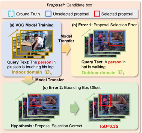 Figure 1 From Unsupervised Domain Adaptation For Video Object Grounding