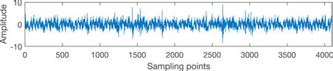 Waveform Of Outer‐race Fault Signal From The Practical Test Bench