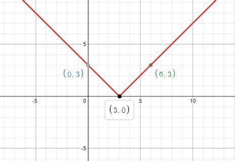Graph The Function Y X Quizlet