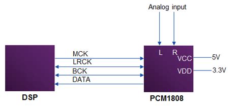 PCM1808 BCK And LRCK Flow Into The Device At OFF State Audio Forum Audio TI E2E Support