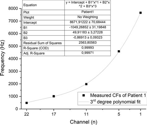 Example Of Third Degree Polynomial Curve Fitting To The Measured