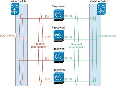 Cisco Firepower FXOS Firepower Chassis Manager Configuration Guide Logical