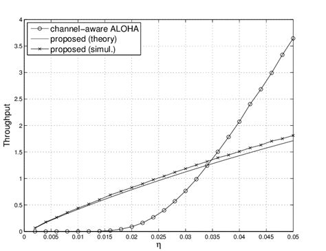 throughput versus η when k 200 l 10 and ¯ e l 10 download