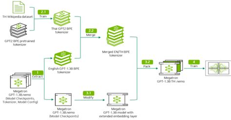 Training Localized Multilingual LLMs With NVIDIA NeMo Part NVIDIA Technical Blog