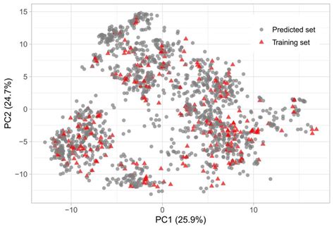 Principal Component Analysis Using The Molecular Marker Data On All Download Scientific Diagram
