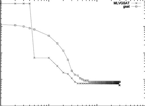 Log Log Plot Sat Encoded Logistics Evolution Of The Best Solution On Download Scientific