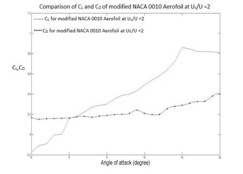 comparison of c l c d when uc u 0 at 30 ms 1 figure 13parison of